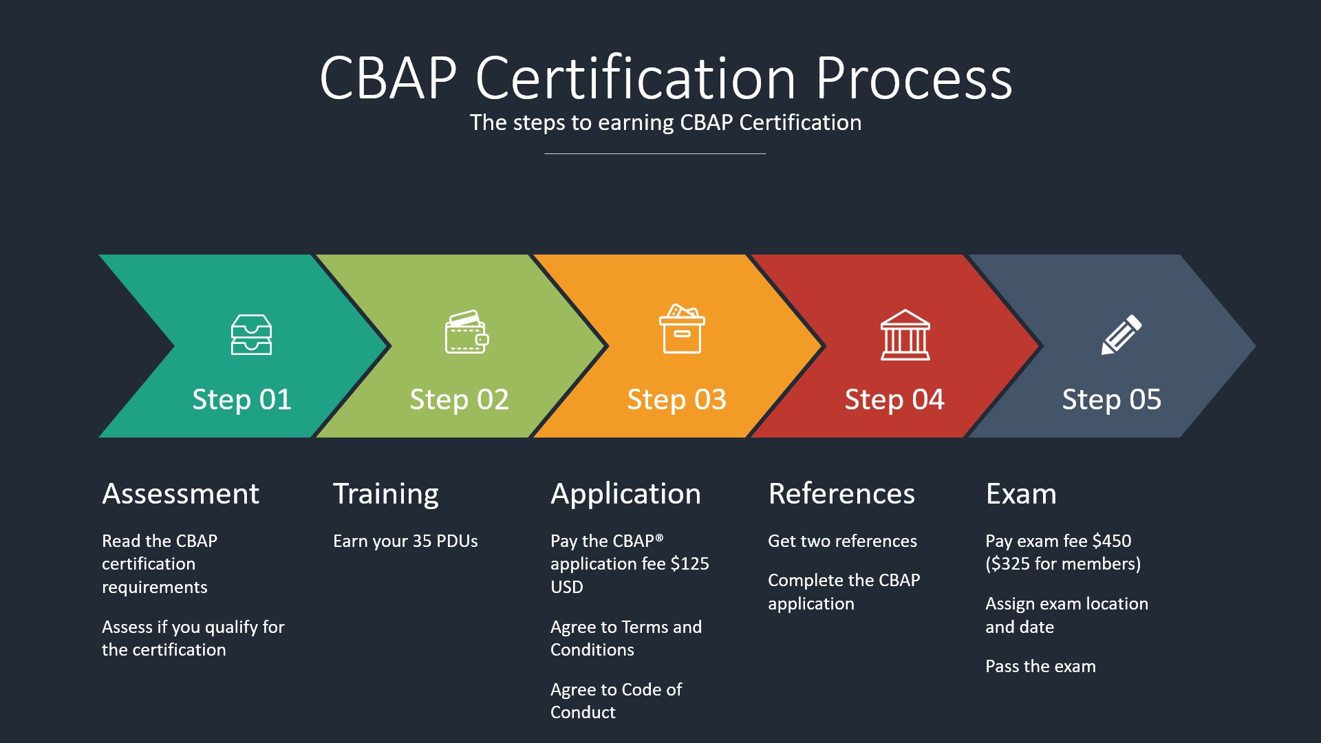 What is the CBAP Certification & Training and How Does It Work - Hi Boox