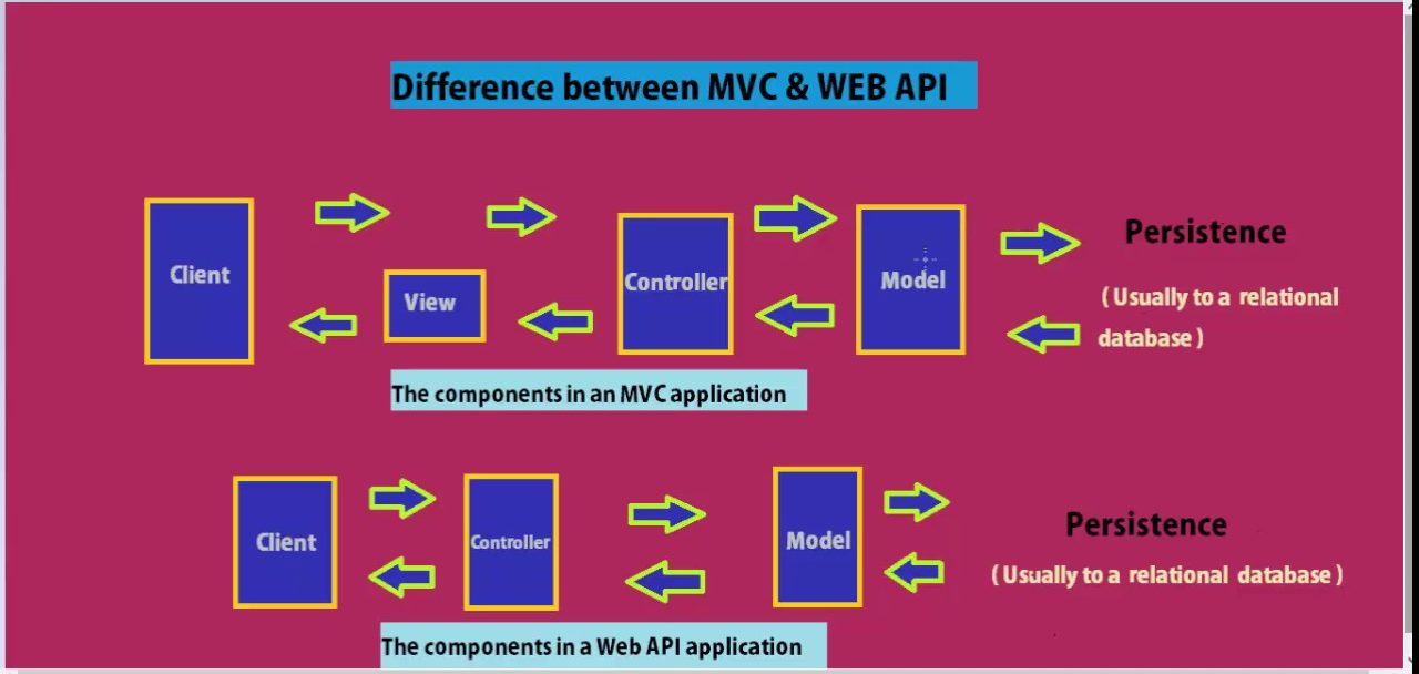 Aspnet Mvc Vs Web Api Things You Need To Know Hi Boox