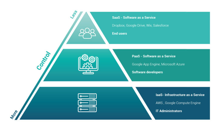 Cloud Service Models ─ SaaS, PaaS and IaaS - Hi Boox